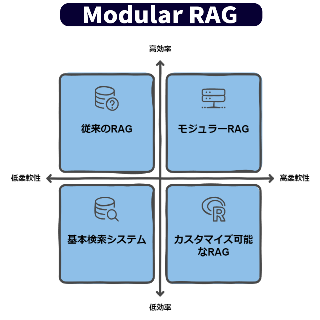 生成AIに必須の「RAG」仕組みや役割、構築を成功させるためのポイント紹介